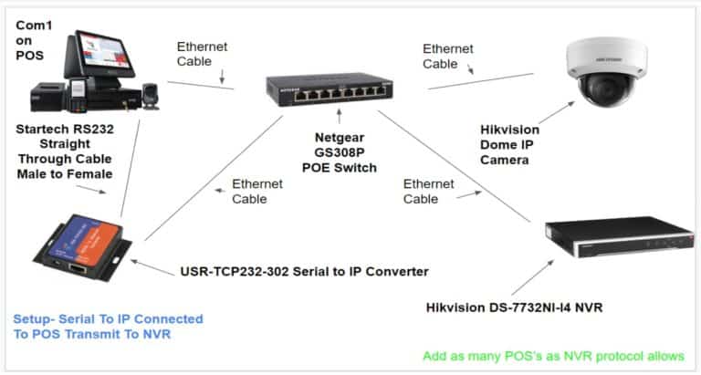 Video Camera Surveillance for Transactions & Register Security ...