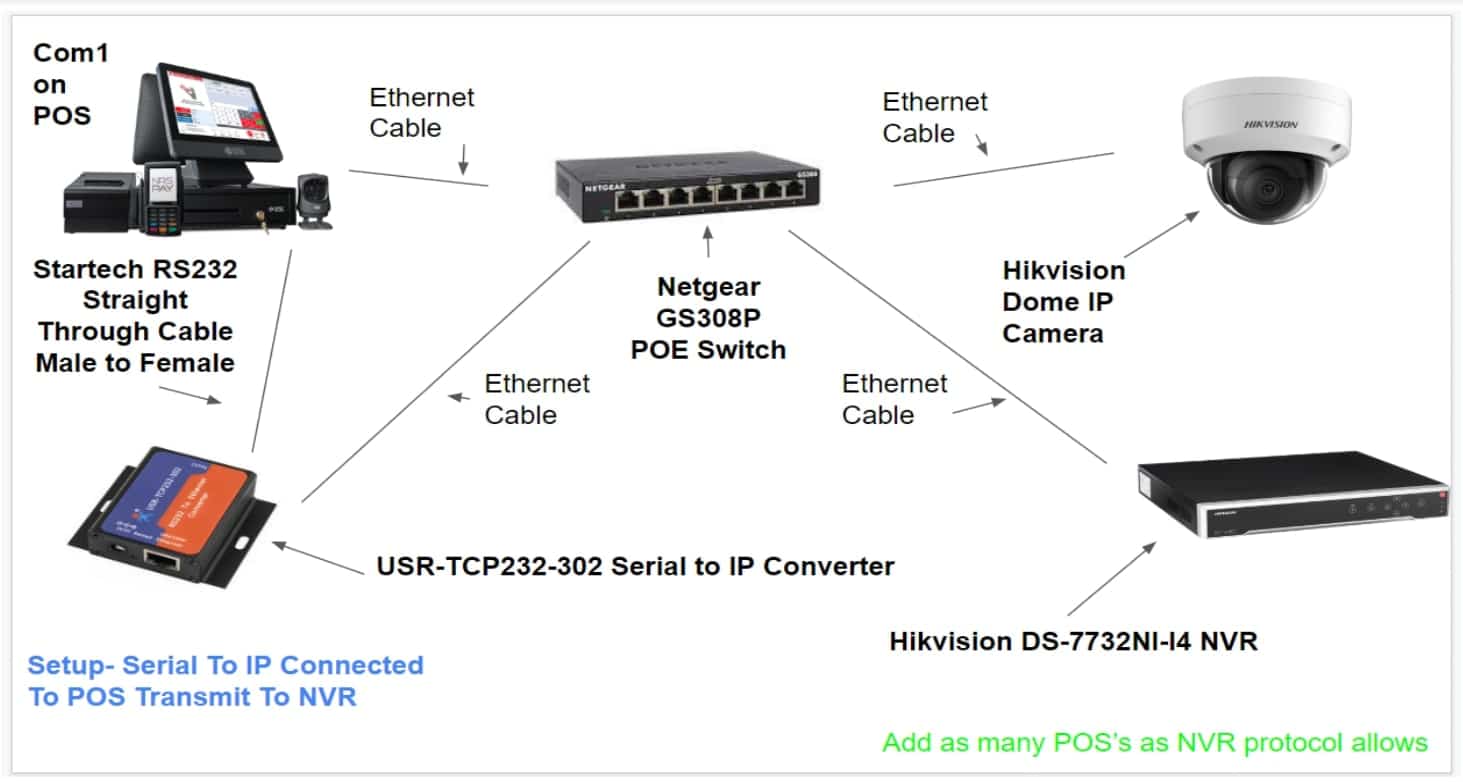 Video Camera Surveillance for Transactions & Register Security ...